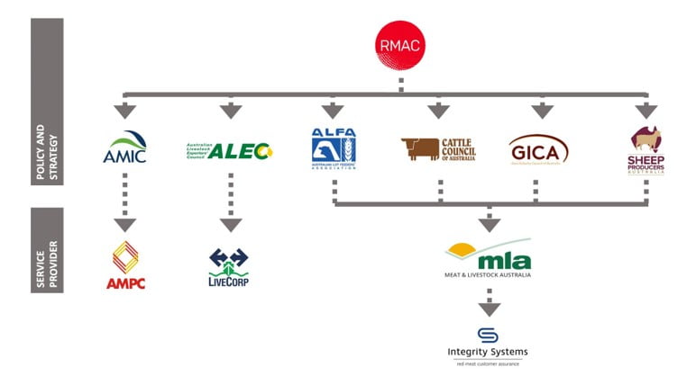 Australia's red meat industry - Cattle Australia